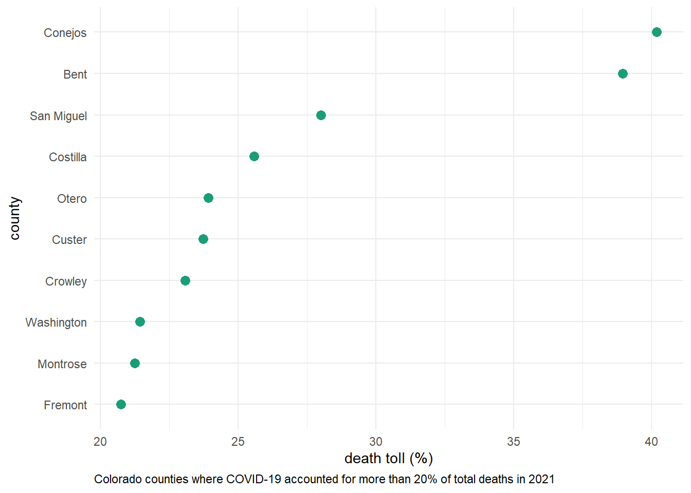Lab 1 - COVID Trends – 523 C