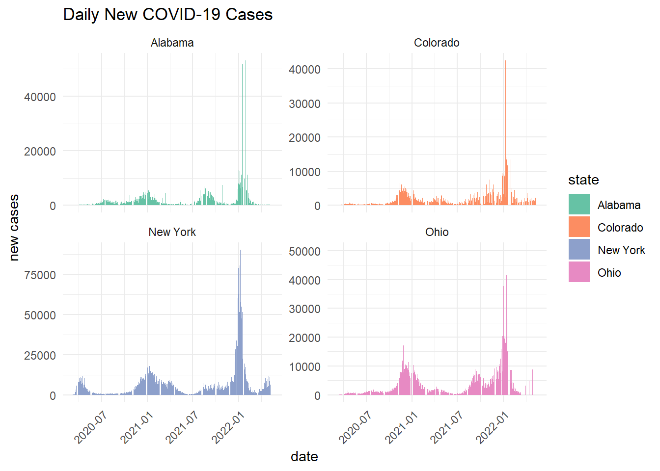 Lab 1 - COVID Trends – 523 C