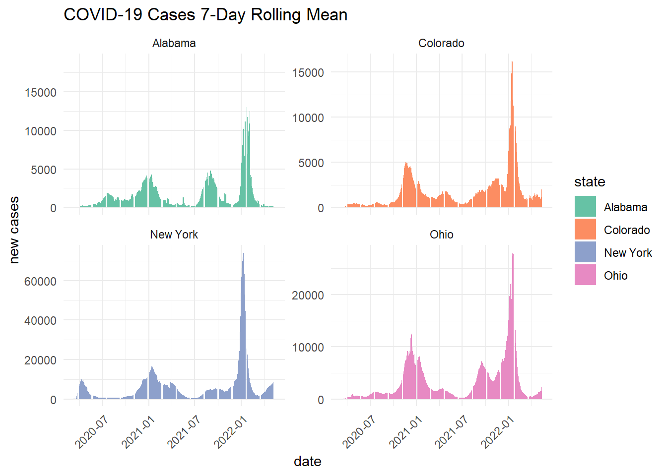 Lab 1 - COVID Trends – 523 C