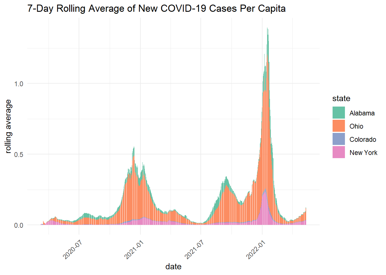 Lab 1 - COVID Trends – 523 C